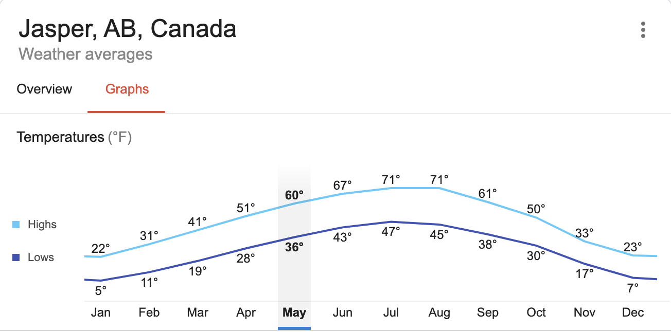8 Day Itinerary in Banff & Jasper National Park with Kids – Overland ...